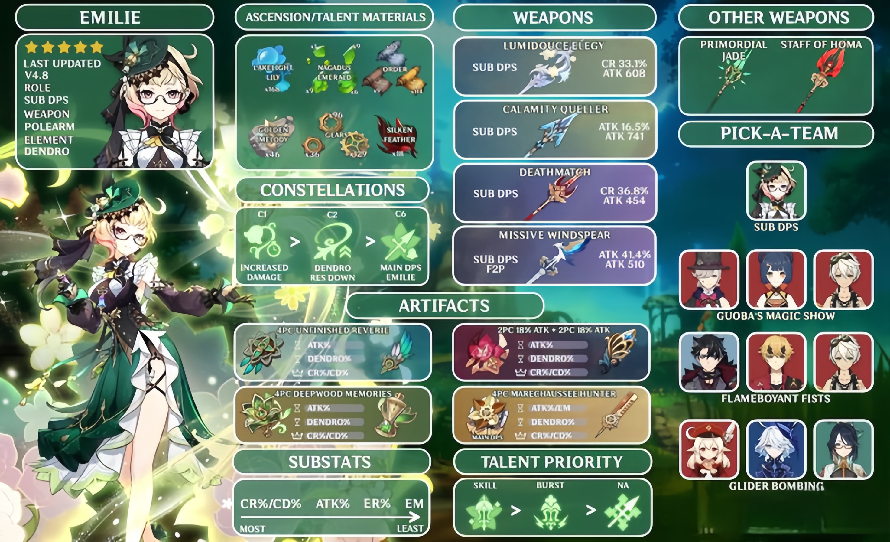 GenshinGuide ☞⁠￣⁠ᴥ⁠￣⁠☞ PreFarm Emilie (⁠~⁠‾⁠ ⁠‾⁠)⁠~ Genshin Impact | HoYoLAB