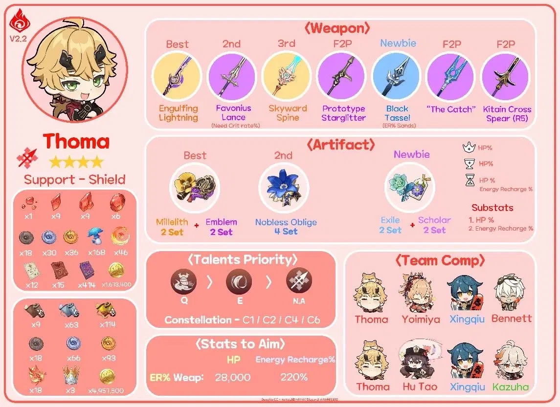 Thoma Build/Guide Genshin Impact | HoYoLAB