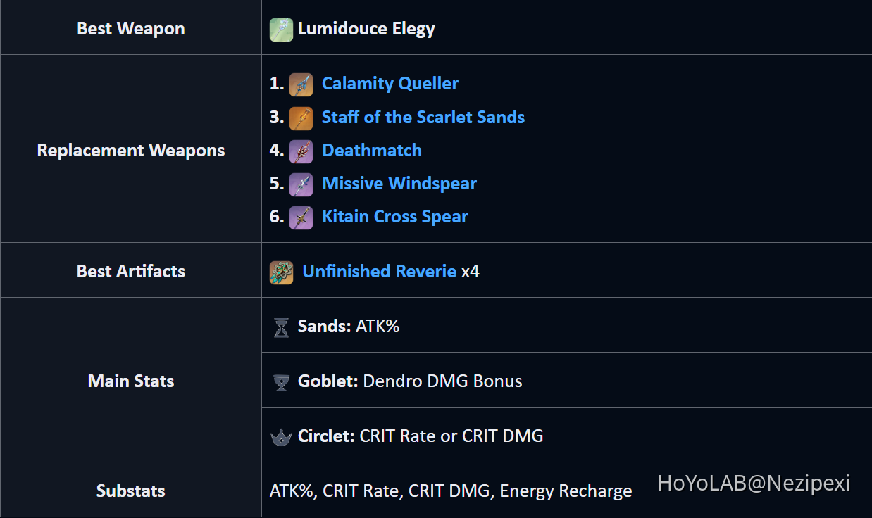 [V.4.8] Emilie Build Guide Genshin Impact | HoYoLAB