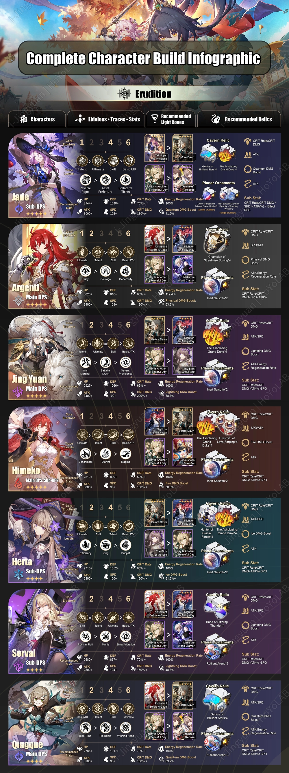 [V2.4] Star Rail Complete Character Build Infographic (V2.4 Phase I Updated) Honkai: Star Rail ...