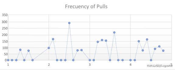 A little analysis about my pulls Genshin Impact | HoYoLAB