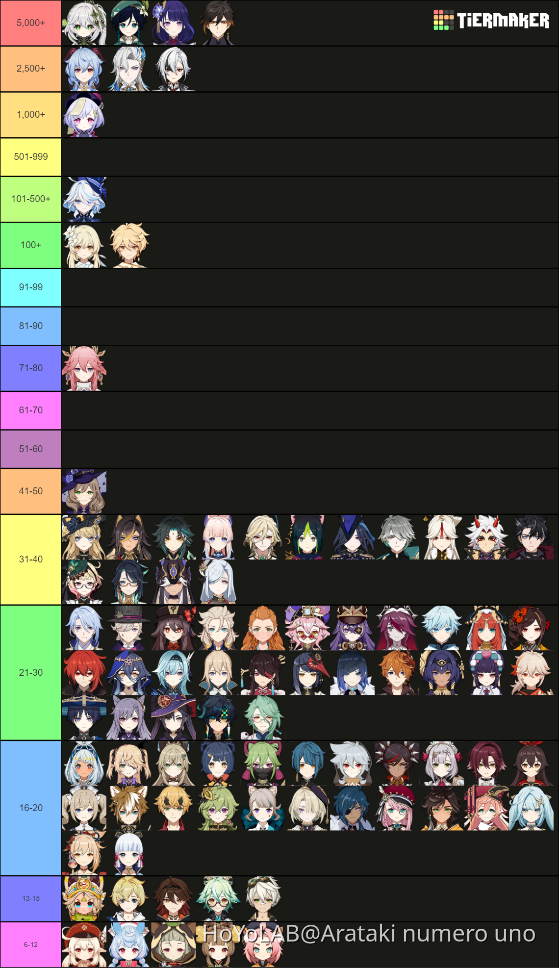 (V4.8 & 5.0) Genshin Impact Character Age Tier list Genshin Impact ...