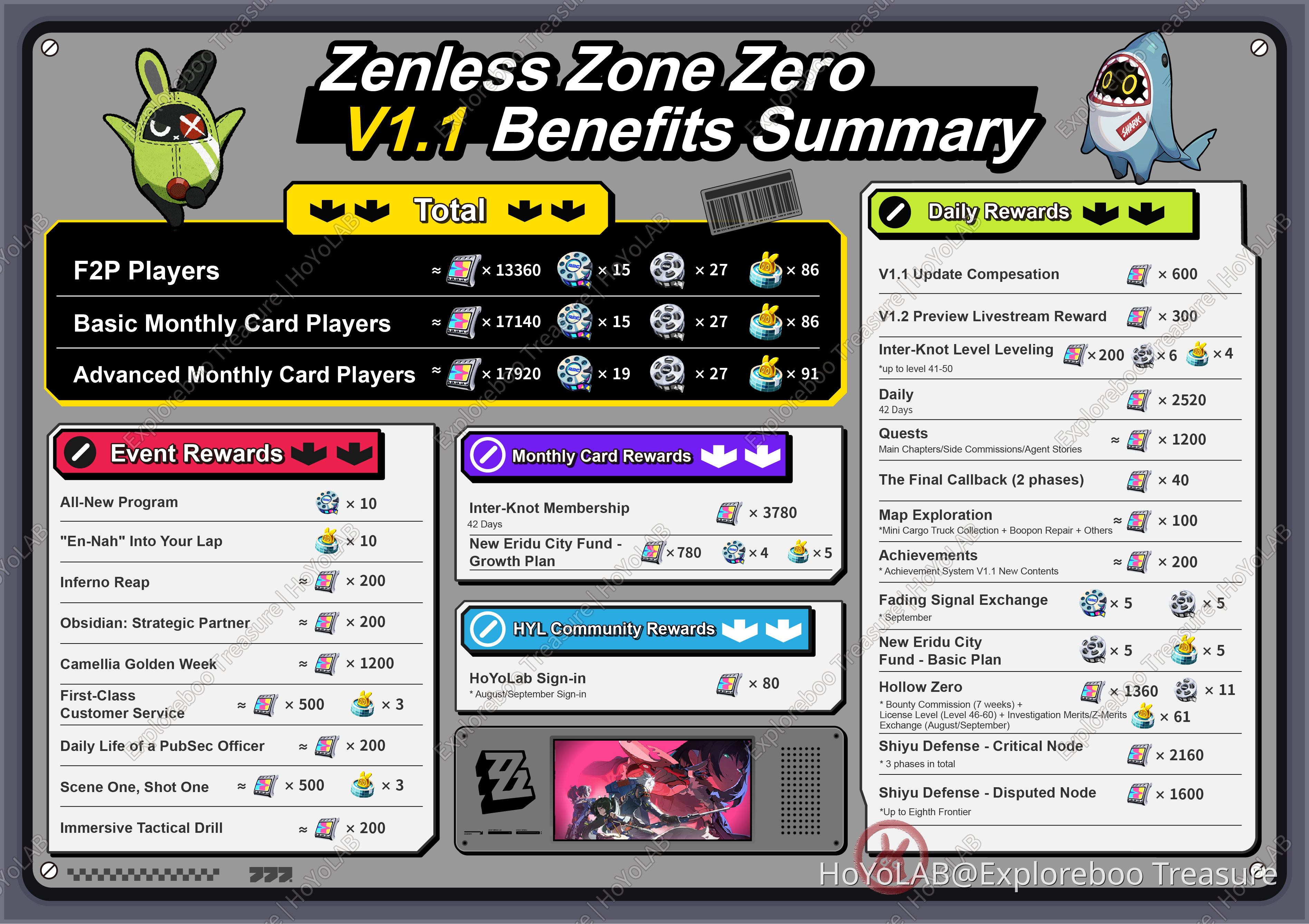 [V1.1] Earn up to 249 Pulls! | ZZZ V1.1 Benefits Summary Zenless Zone ...