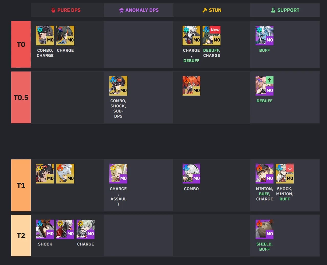 Tier list Zenless Zone Zero | HoYoLAB