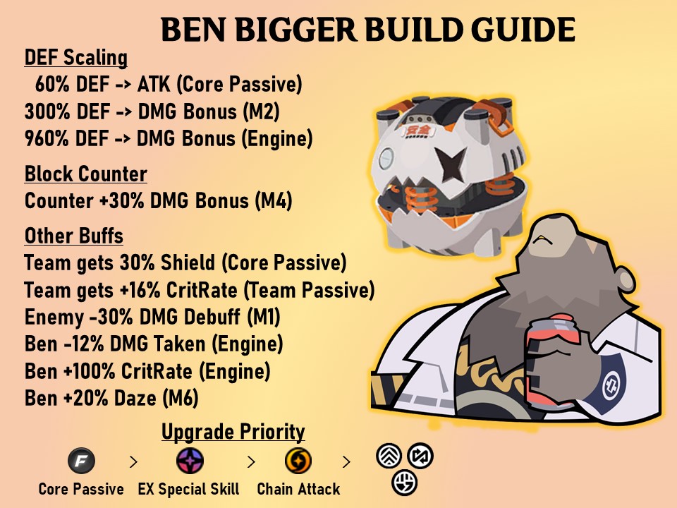 Ben Bigger Build Guide Zenless Zone Zero | HoYoLAB