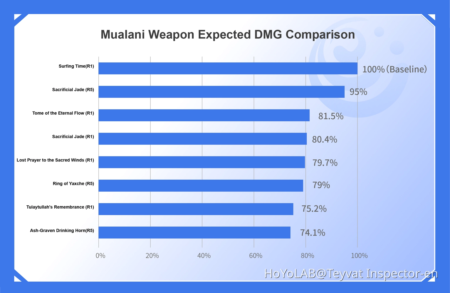 [V5.0] Natlan Nuke DPS [Mualani] 3-Min Build Guide! | Weapon & Artifact ...