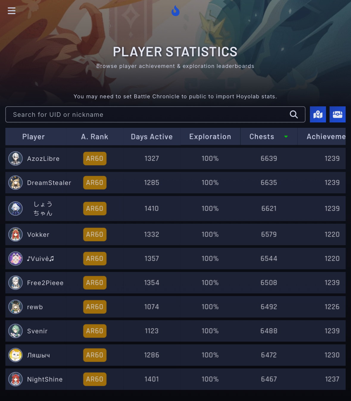 Ranked 1 on number of chests!! 🔥🫡 Genshin Impact | HoYoLAB