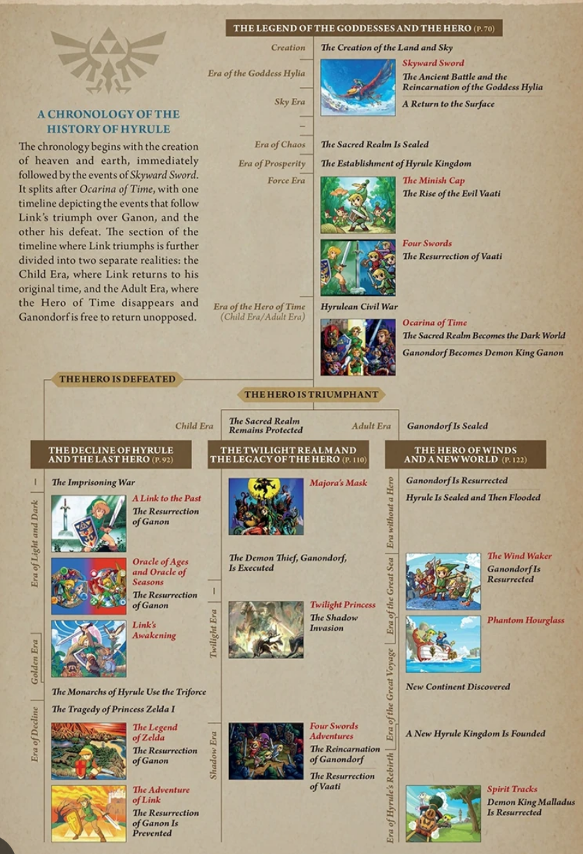 Legend of Zelda timeline explained Genshin Impact | HoYoLAB