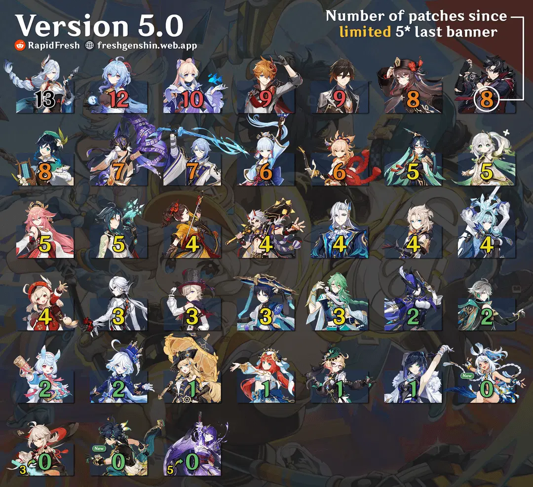 [5.0] 5 star waiting list Genshin Impact | HoYoLAB