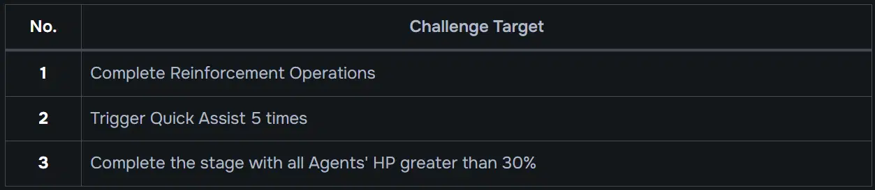 [ZZZ 1.1] Immersive Tactical Drill Event Guide Zenless Zone Zero | HoYoLAB