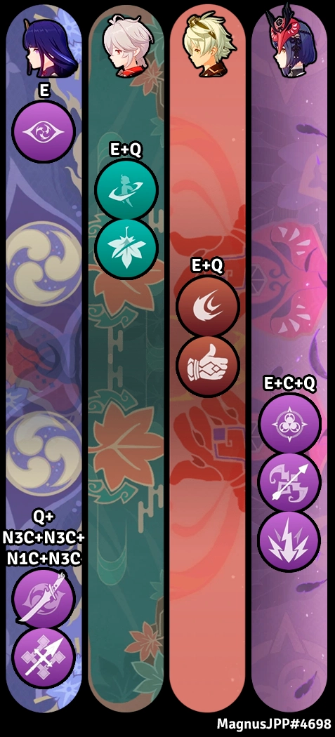 [Guía versión 5.0] Shogun Raiden: Sinergia, equipos y rotaciones ...