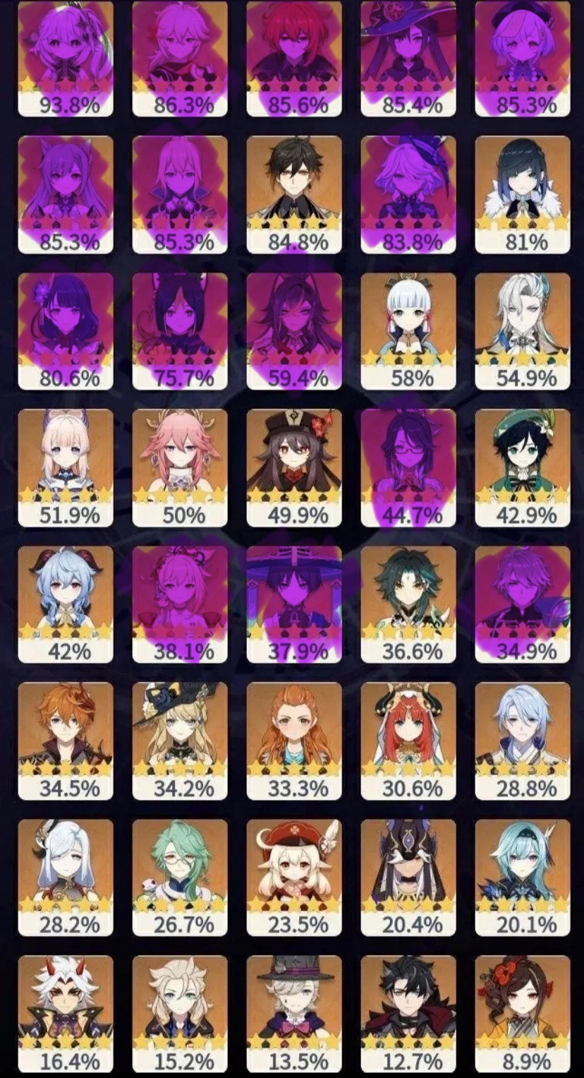 My Owned Characters as for 5.1 Genshin Impact | HoYoLAB