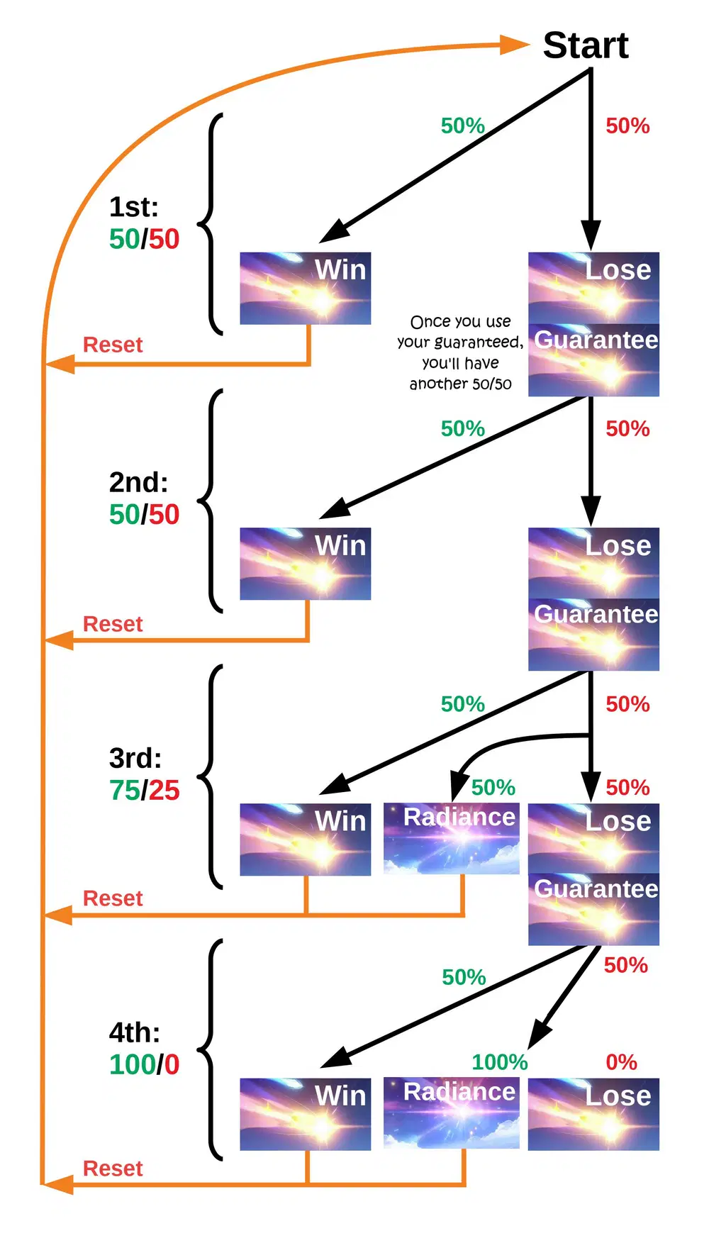 How Capturing Radiance ACTUALLY works. (Not a 55/45) Genshin Impact ...