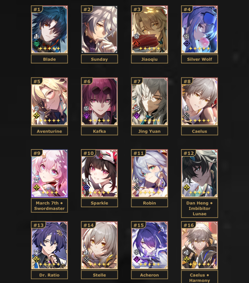 Guys I think it knows my top fav Hsr characters Honkai: Star Rail | HoYoLAB