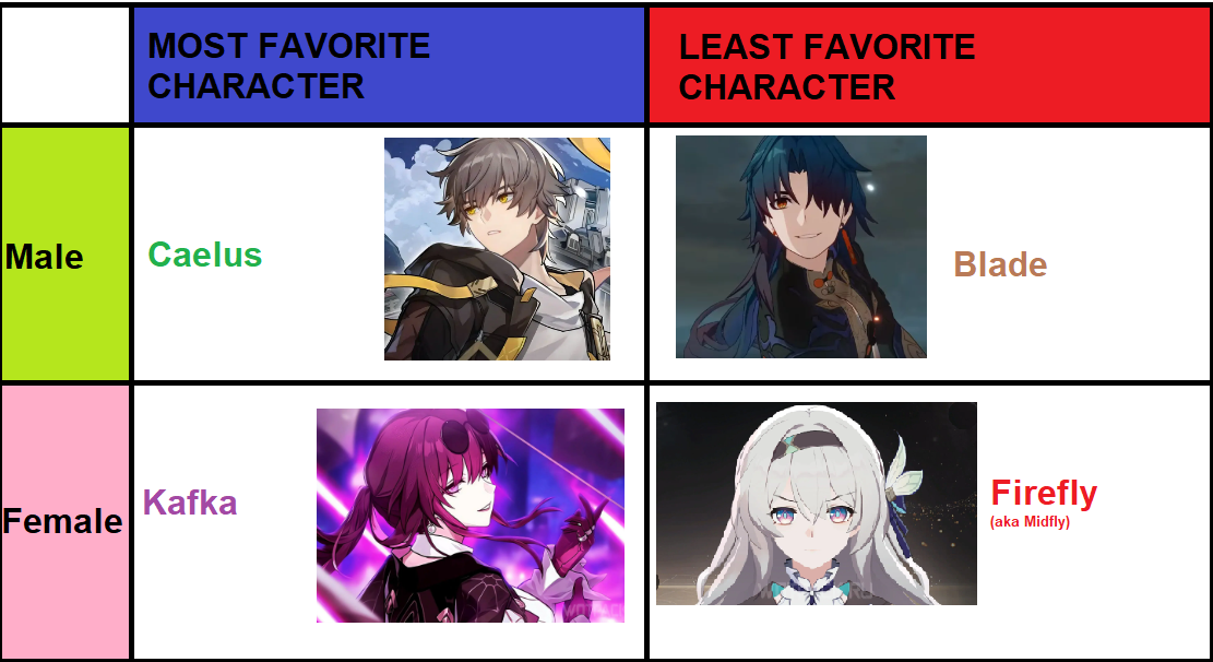 Who is your favorite and least favorite male and female character in ...
