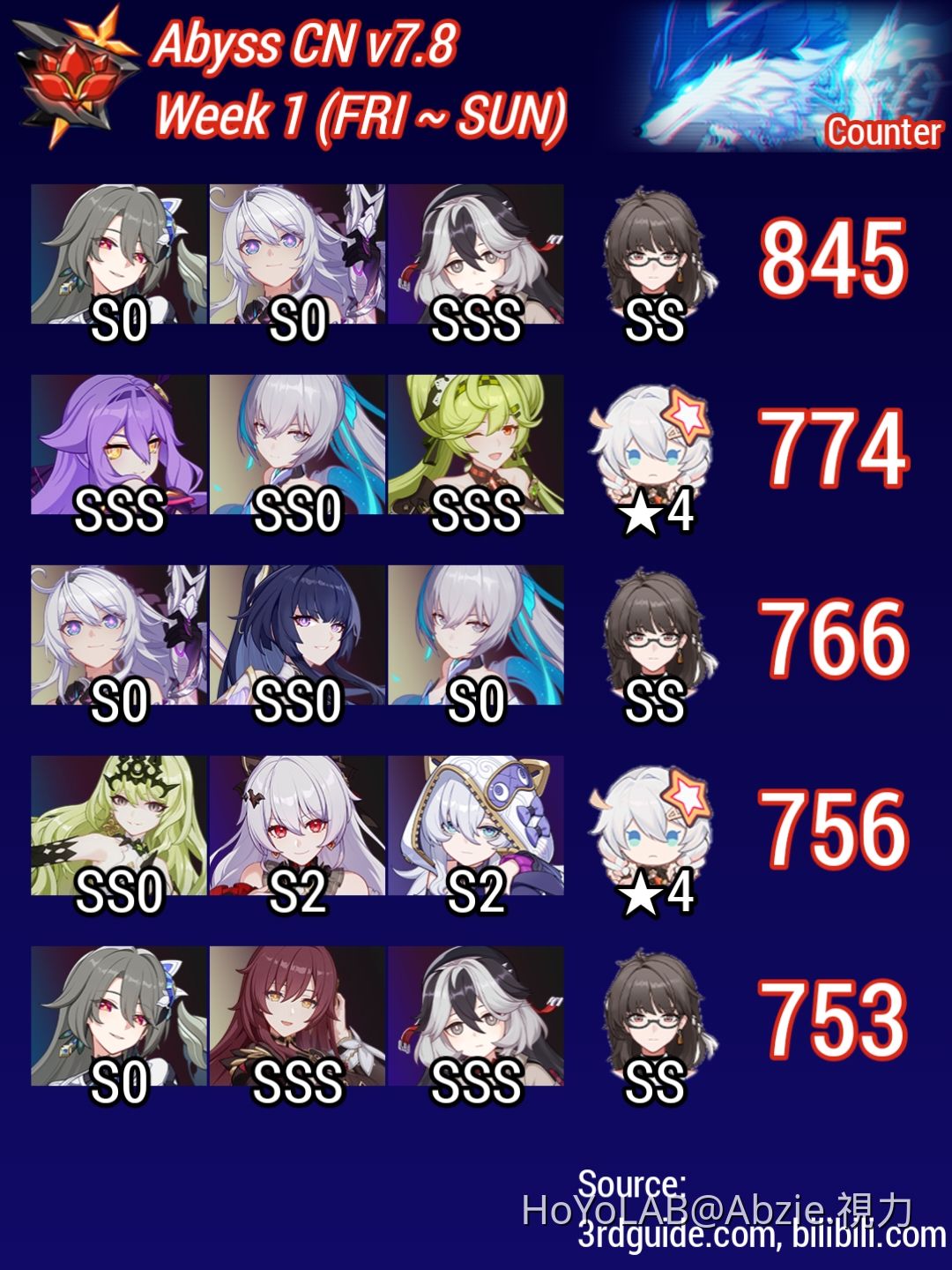 [CN SERVER] Week 1 (FRI ~ SUN), Dominator of Wolves (Counter) | Redlotus Abyss Gameplay ...