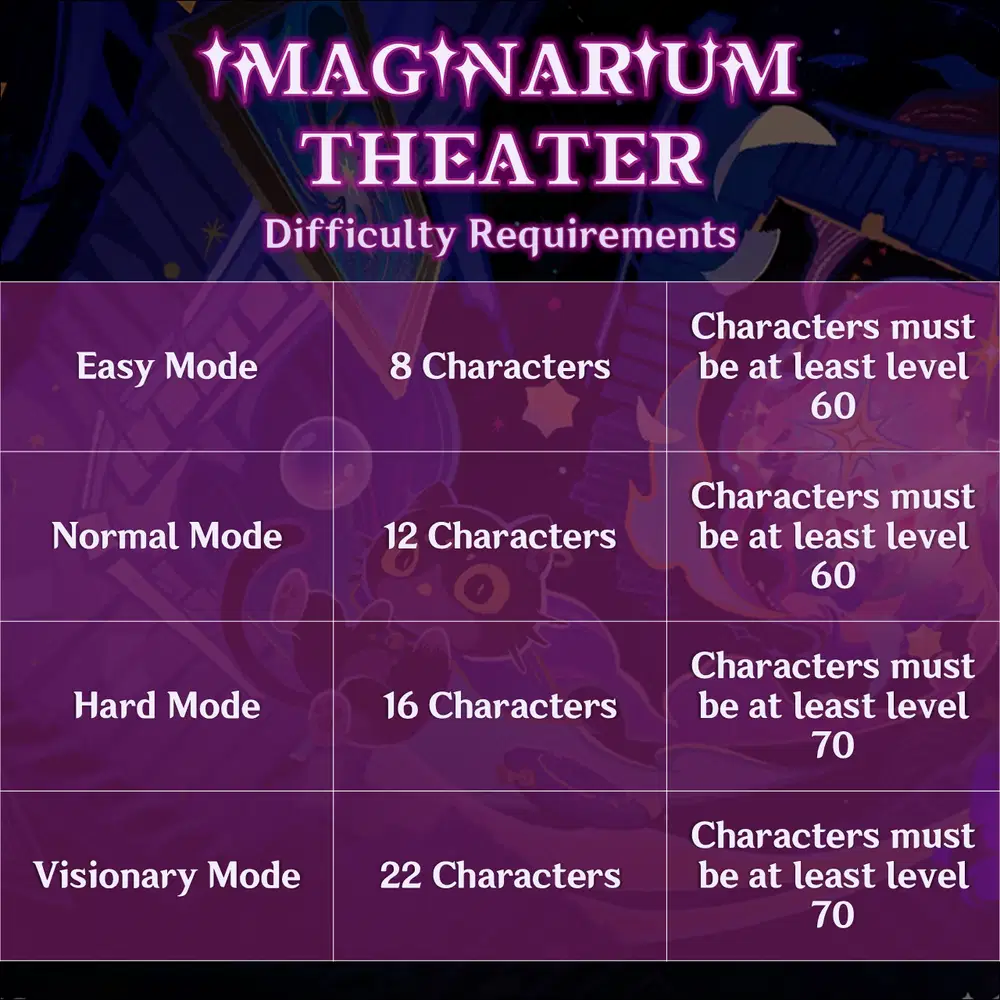 Imaginarium Theater Line Up & Elements ┃ Seaon 4 / Version 5.0 - 5.1 ...