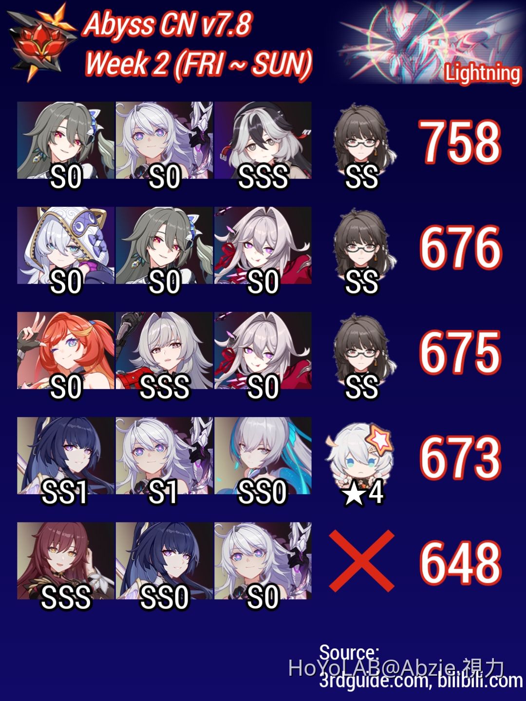 [CN SERVER] Week 2 (FRI ~ SUN), Omniscient Wings (Lightning) | Redlotus Abyss Gameplay ...