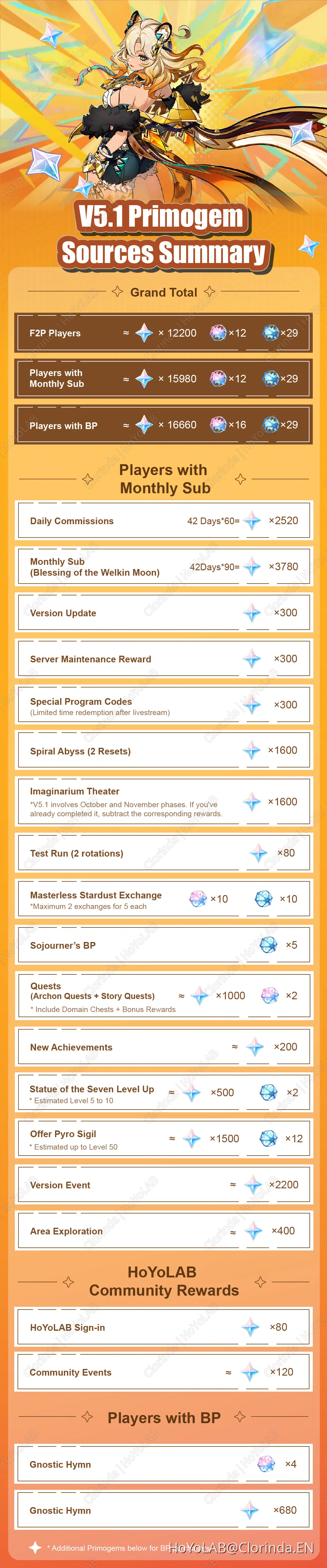 V5.1 Primogem sorce summary! Genshin Impact | HoYoLAB