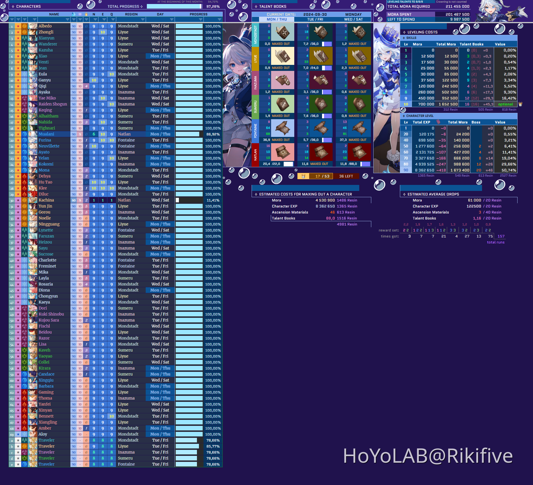 Spent Over 200 Million Mora on Talents! - Character Leveling Progress Report (2024-09-30 ...