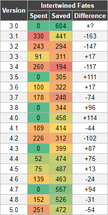 Earned Almost 200 Pulls in 5.0 Genshin Impact | HoYoLAB