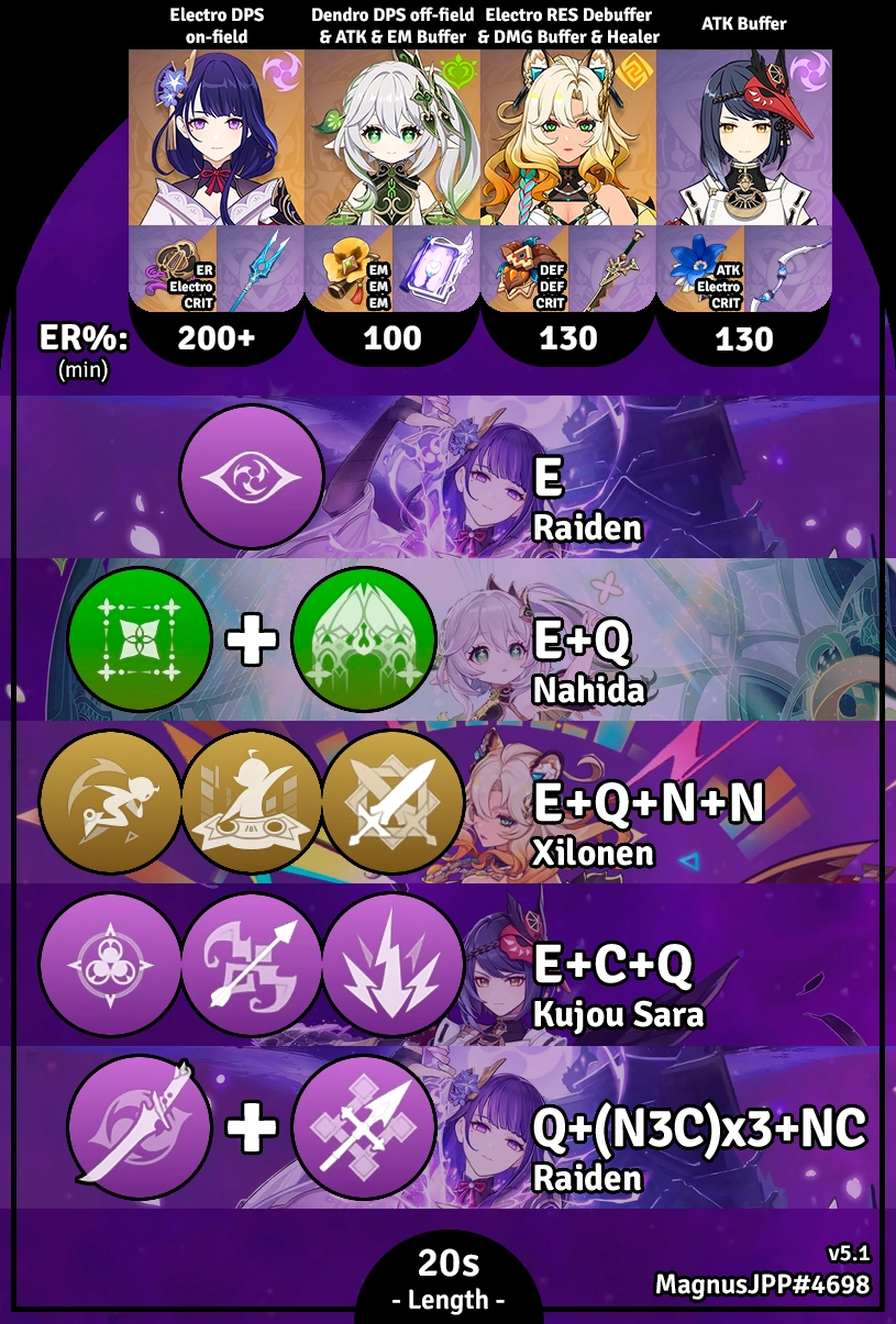 [Guía versión 5.1] Xilonen: Sinergia, equipos y rotaciones Genshin ...