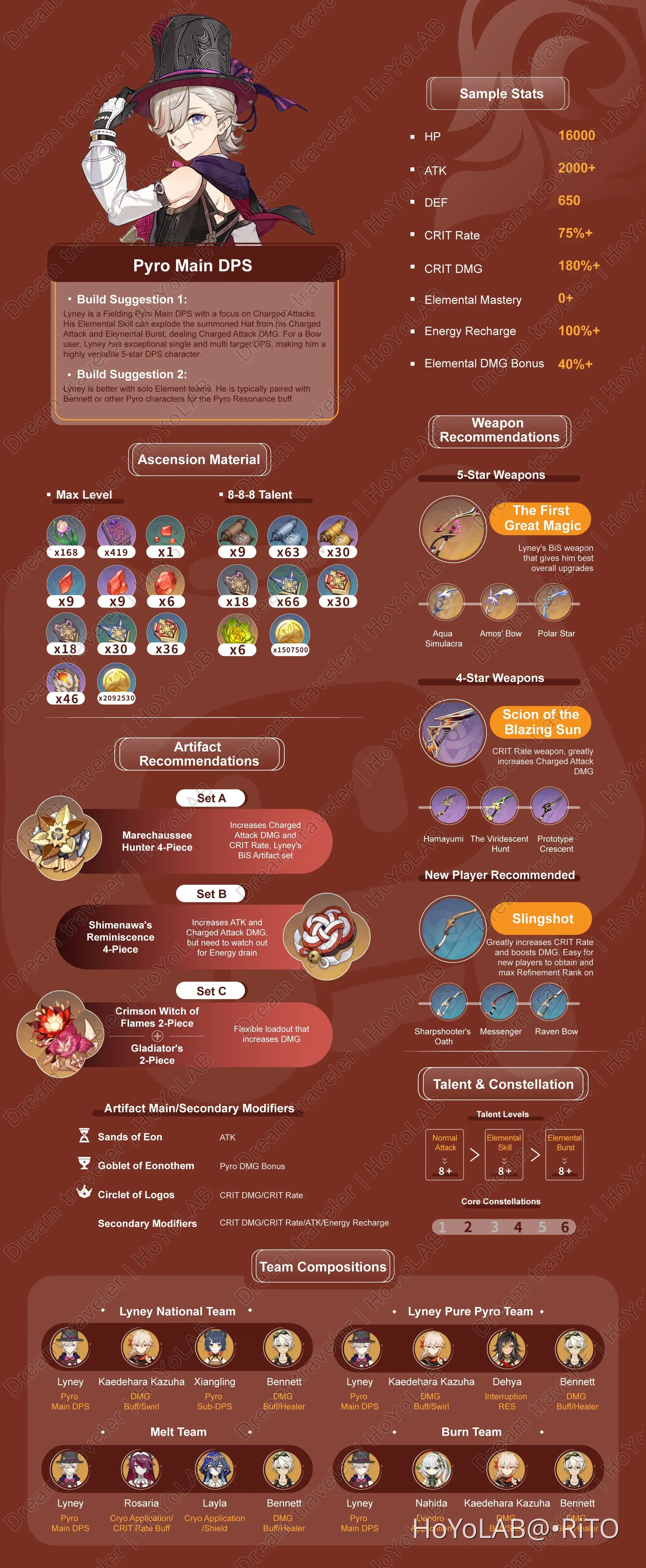 Lyney guide+materials Genshin Impact | HoYoLAB