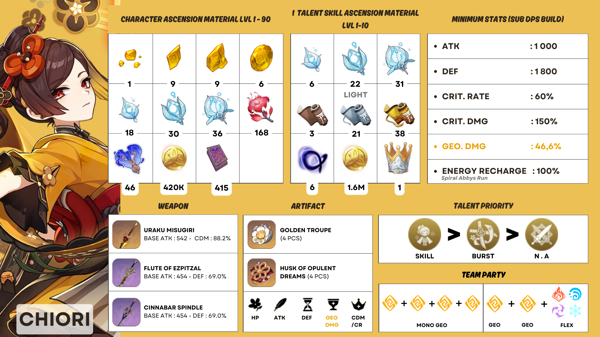 CHIORI - Genshin Impact | Ascension Material, Stats, Weapon, Artifact ...