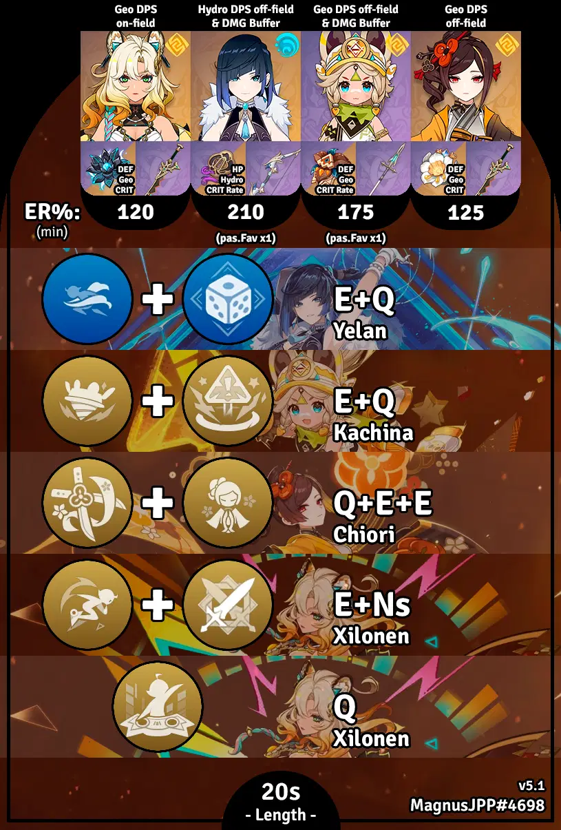 [Guía versión 5.1] Chiori: Sinergia, equipos y rotaciones Genshin ...