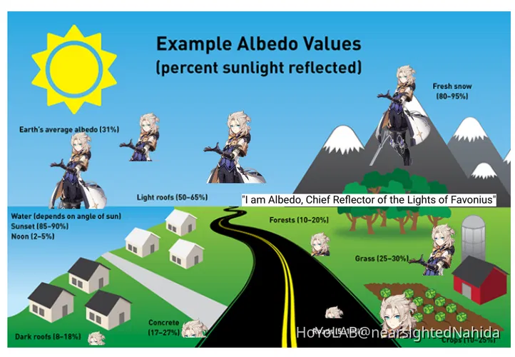 Albedo, Chief Reflector of the Lights of Favonius Genshin Impact | HoYoLAB