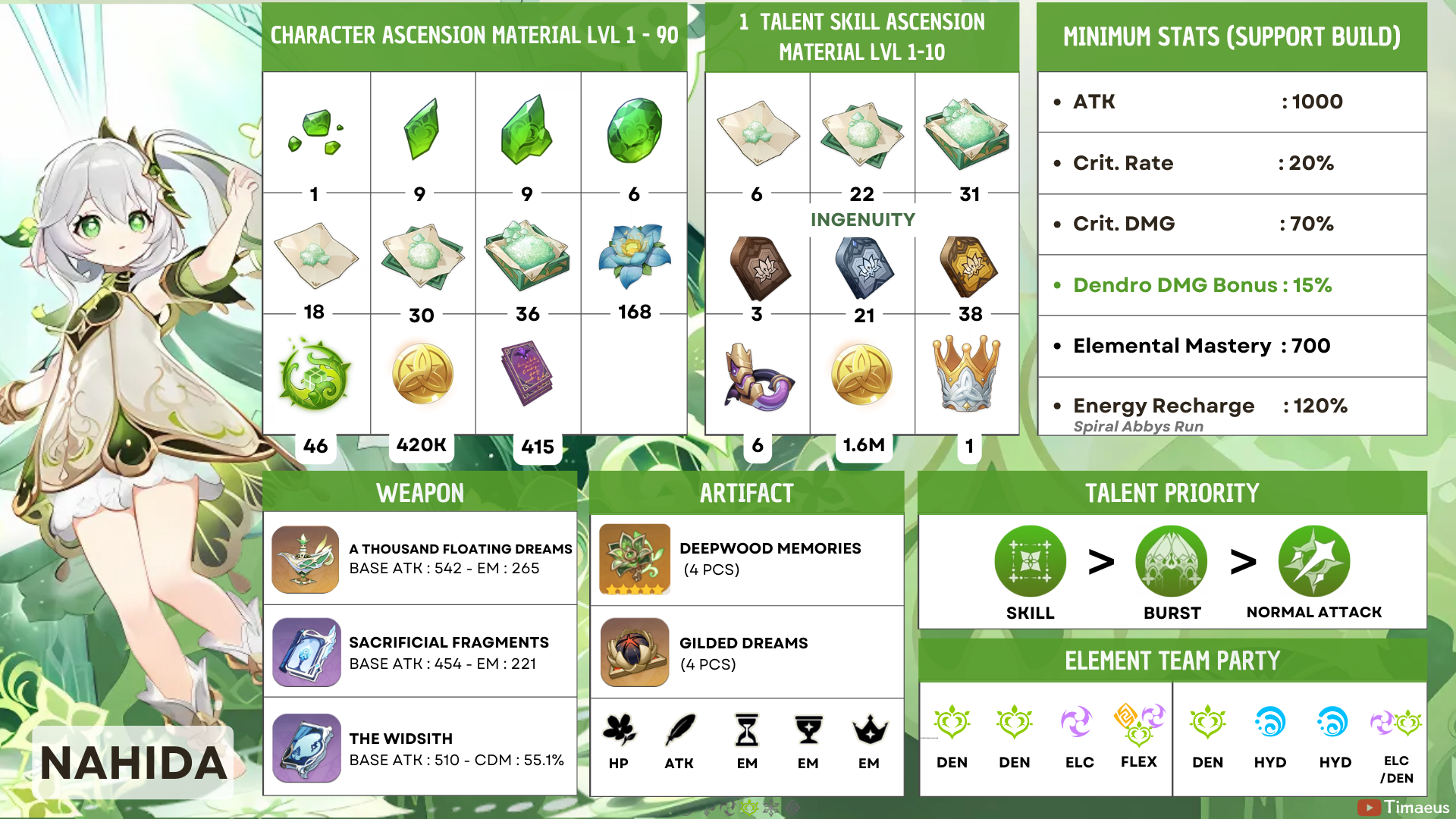 NAHIDA - Genshin Impact | Ascension Material, Stats, Weapon, Artifact ...