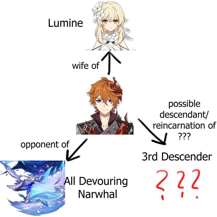 Targtalia's biography Genshin Impact | HoYoLAB