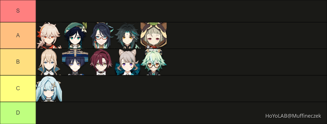 Ranking every anemo character based on they appearance (my opinion ...