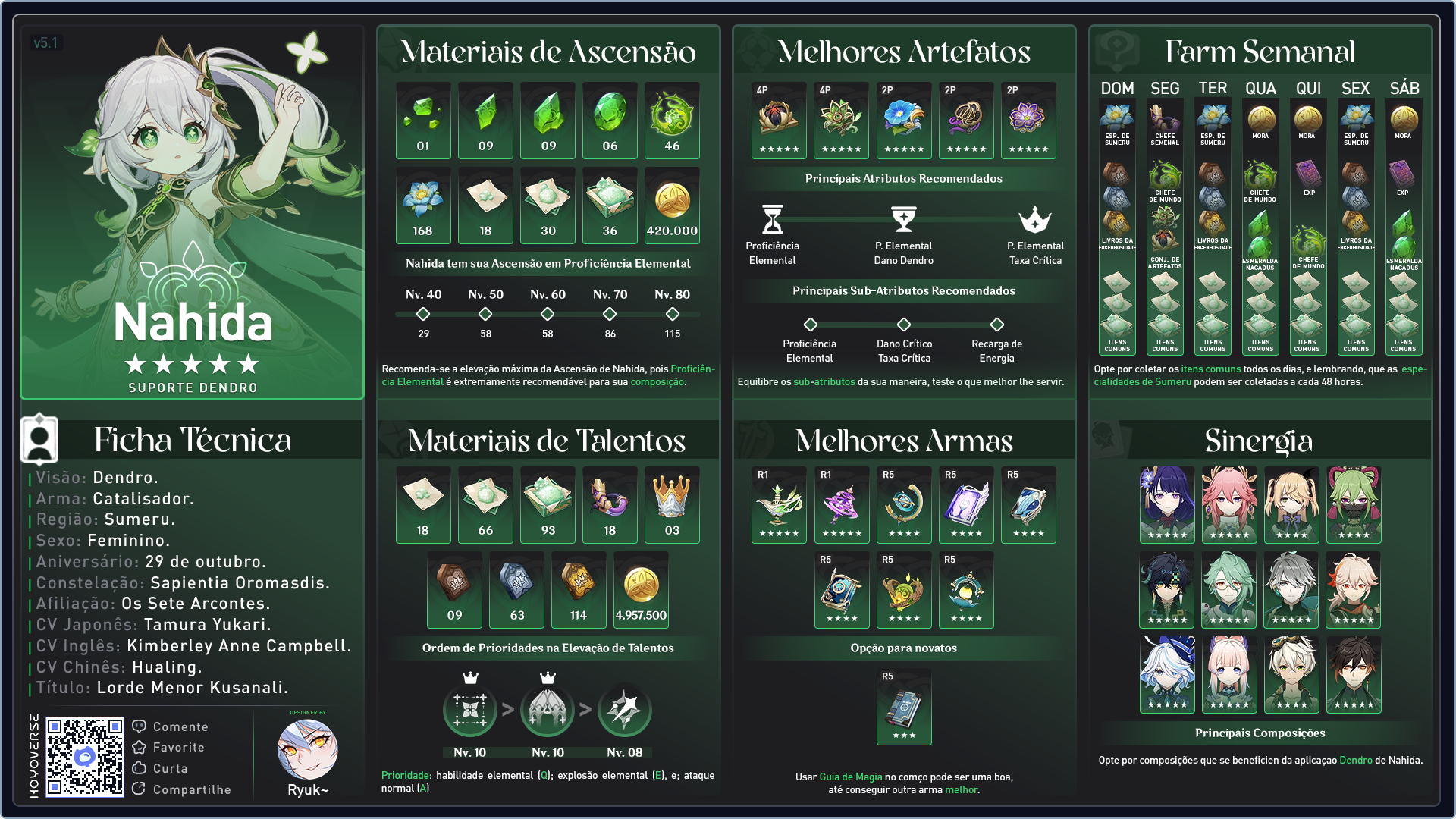 [Guia Visual v5.1] Nahida: Lorde Menor Kusanali Genshin Impact | HoYoLAB