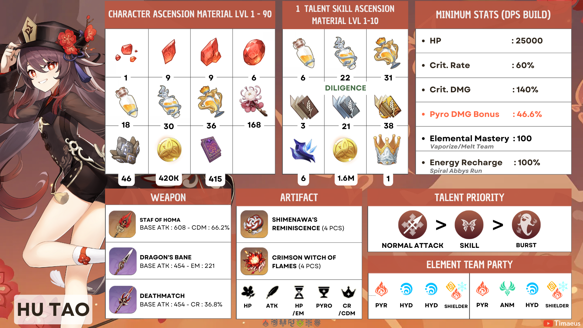 HU TAO - Genshin Impact | Ascension Material, Stats, Weapon, Artifact, Talent Priority and ...
