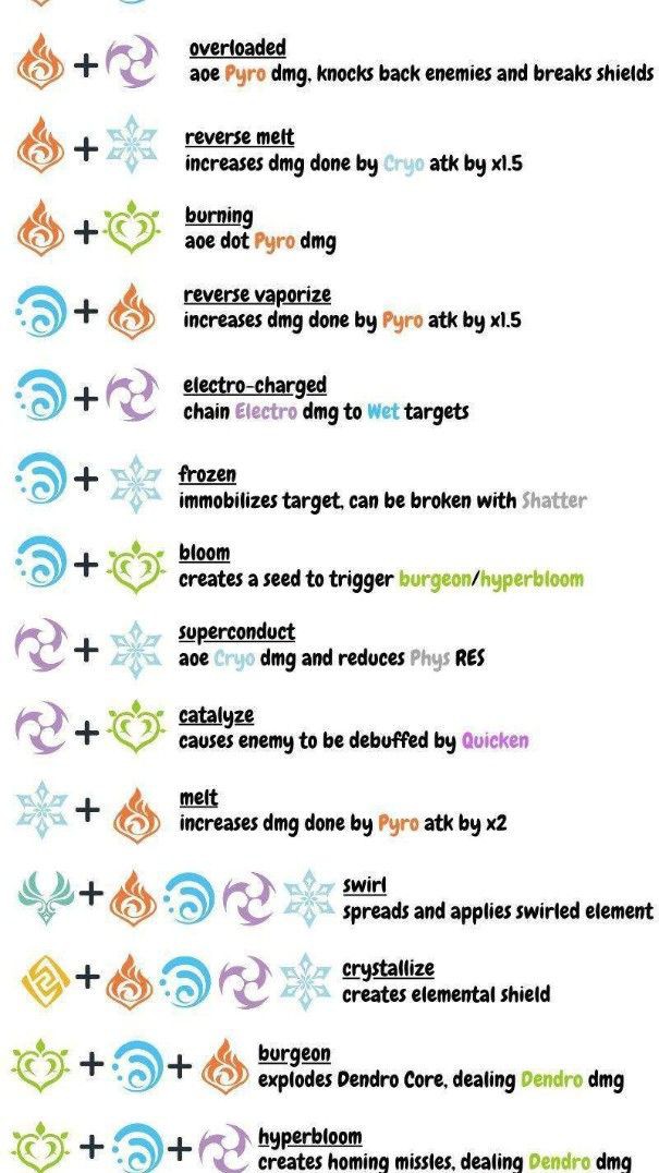 Elemental Reactions Explained Genshin Impact | HoYoLAB