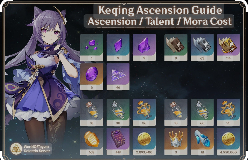 Keqing Lvl up Materials Genshin Impact | HoYoLAB
