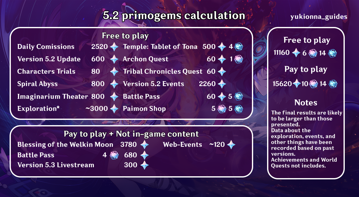 [Version 5.2] Primogems Calculation Infographic Genshin Impact | HoYoLAB