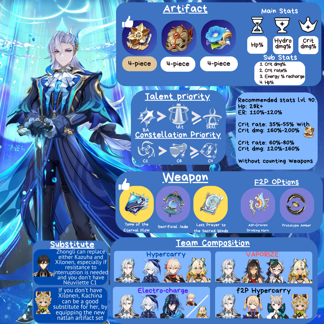 🫧 Neuvilette build guide 🌊: Artifact, Stats, Talent, Weapons, Team comp ...