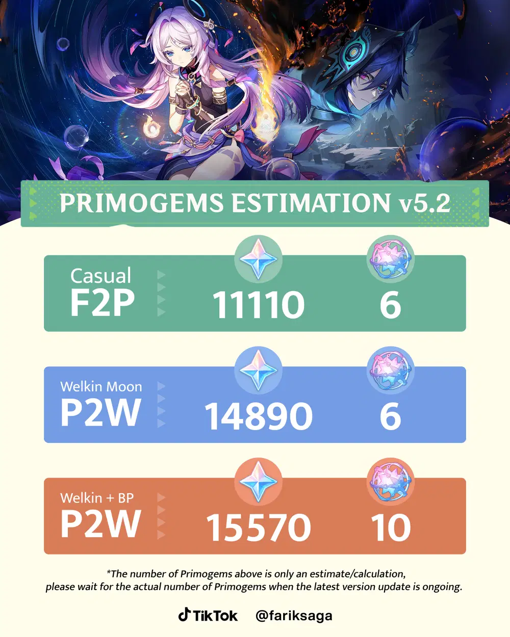 Version 5.2 Primogems Count & Estimation Genshin Impact | HoYoLAB