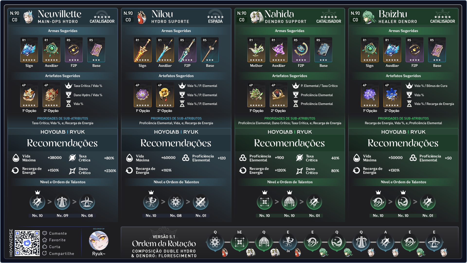 [Guia Visual v5.1] Composição Duble Hydro & Dendro - Florescimento ...