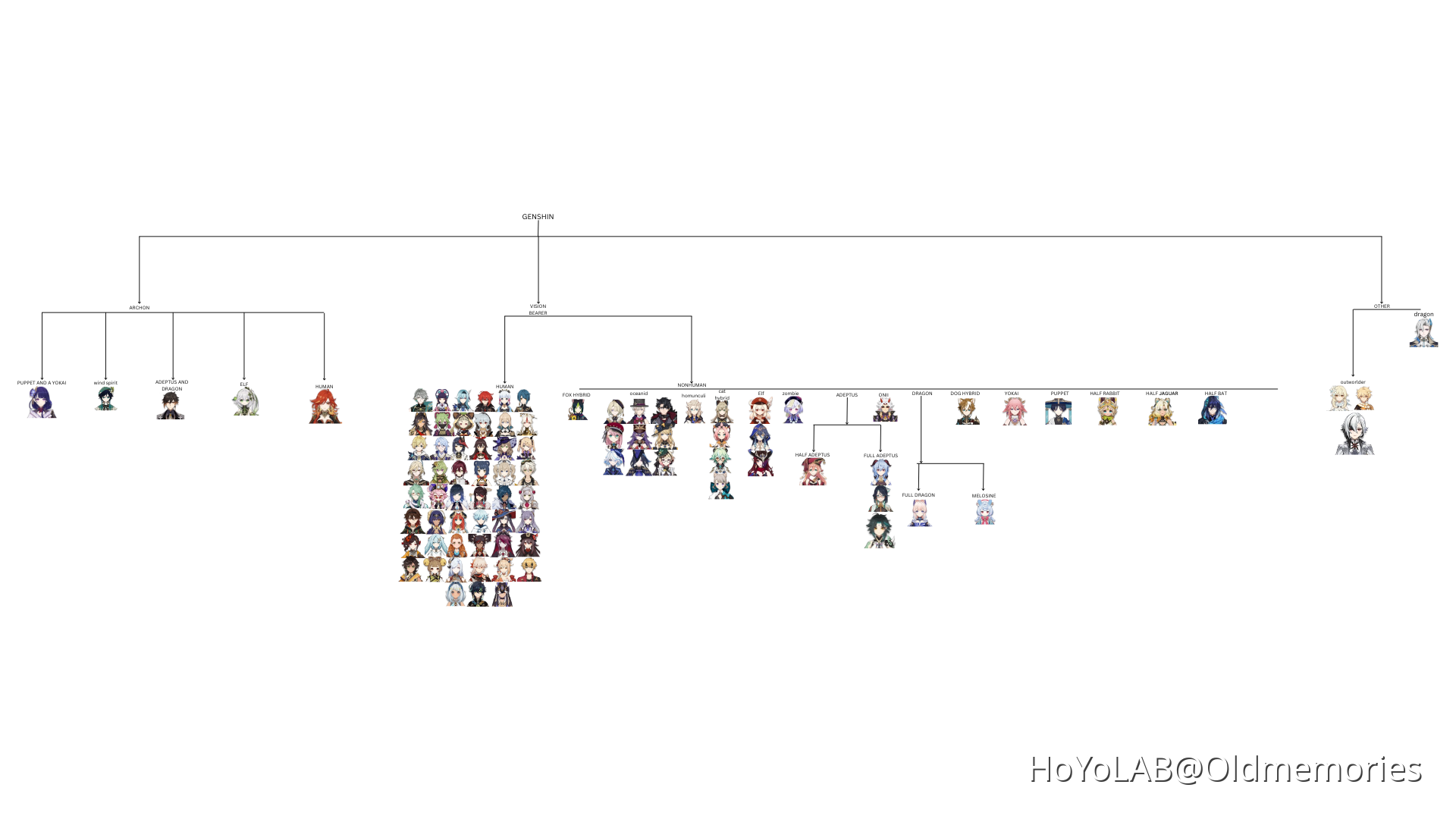 genshins updated character race diagram 4.2 Genshin Impact | HoYoLAB