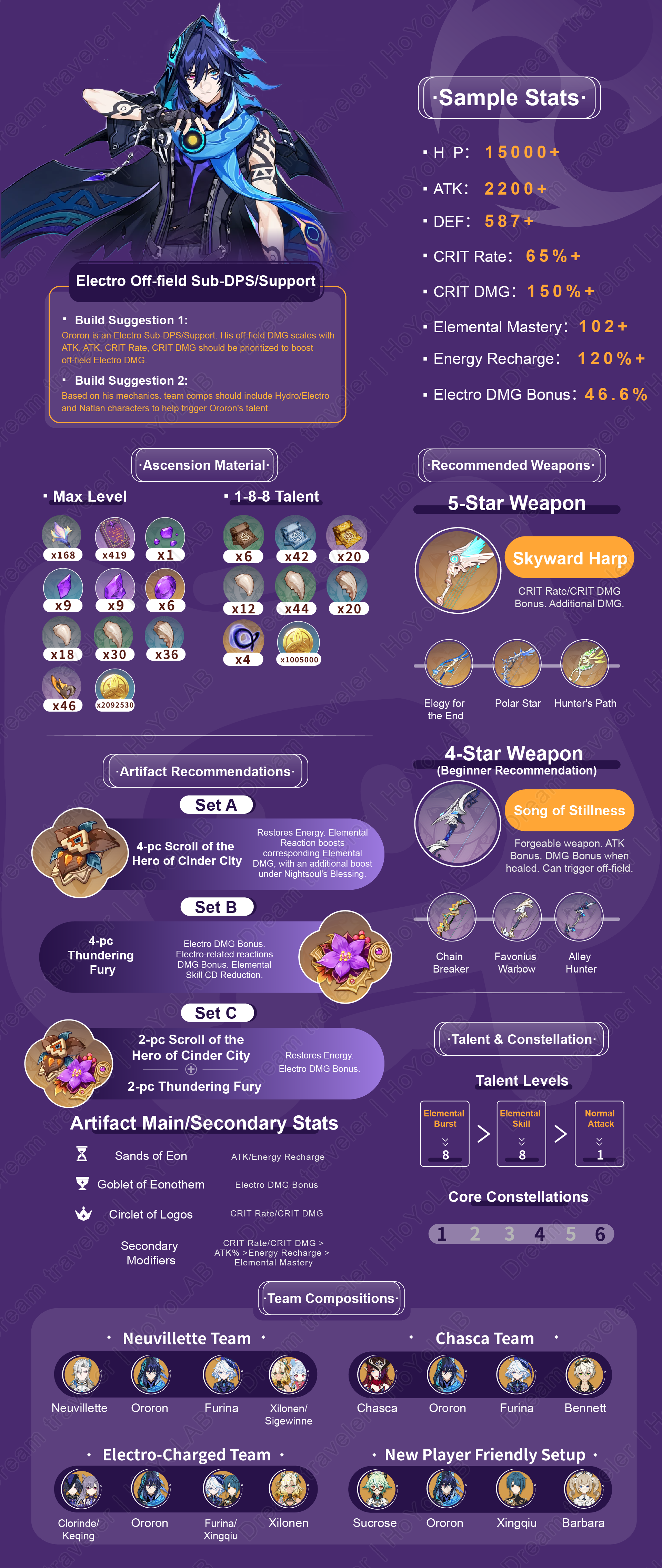 [Infographic Character Guide]#Character Guide# – 「Ororon」 Character ...