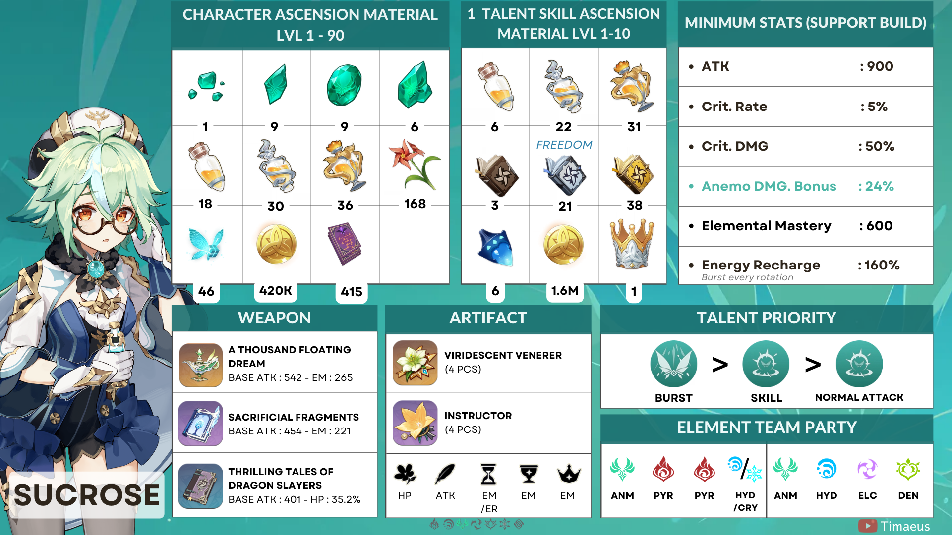 SUCROSE - Genshin Impact | Ascension Material, Stats, Weapon, Artifact ...