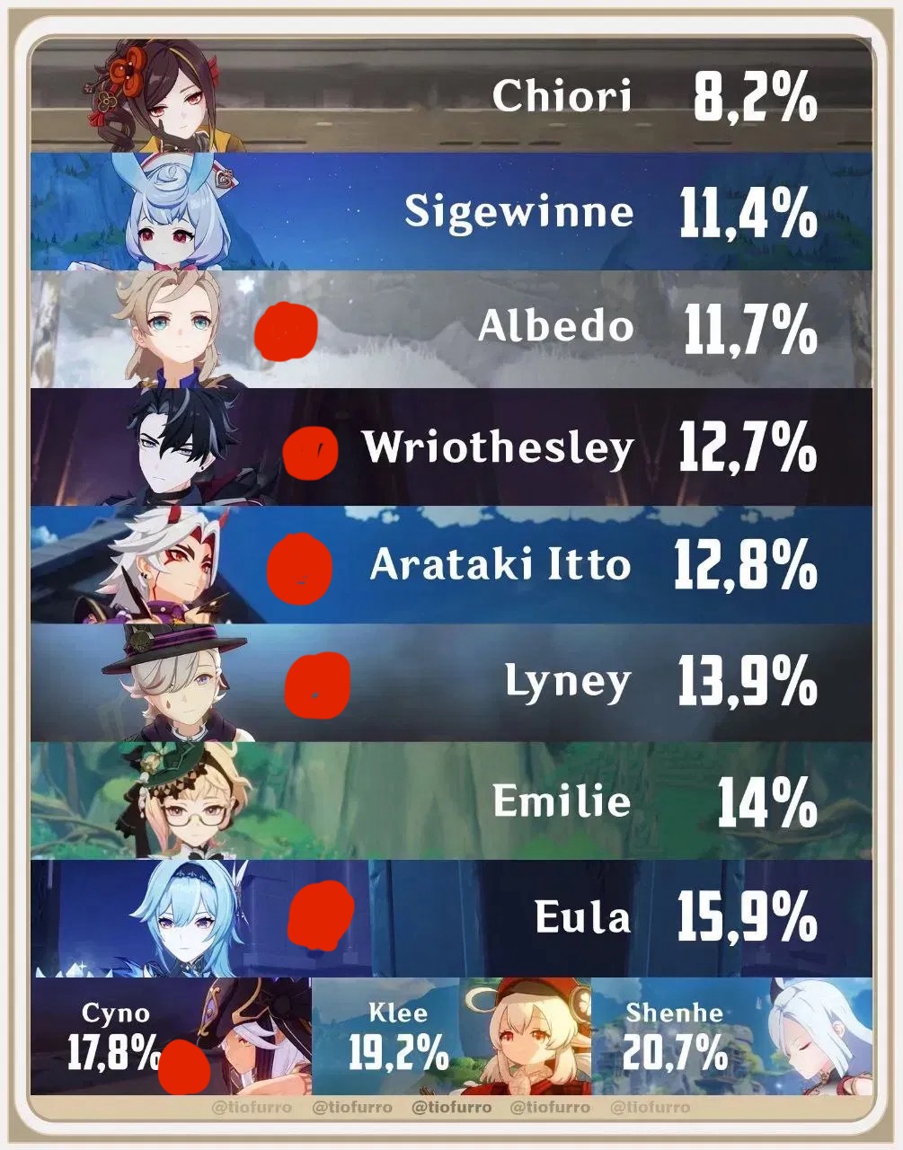 Proud to have Wriothesley, Lyney, and Cyno since their first banner ...