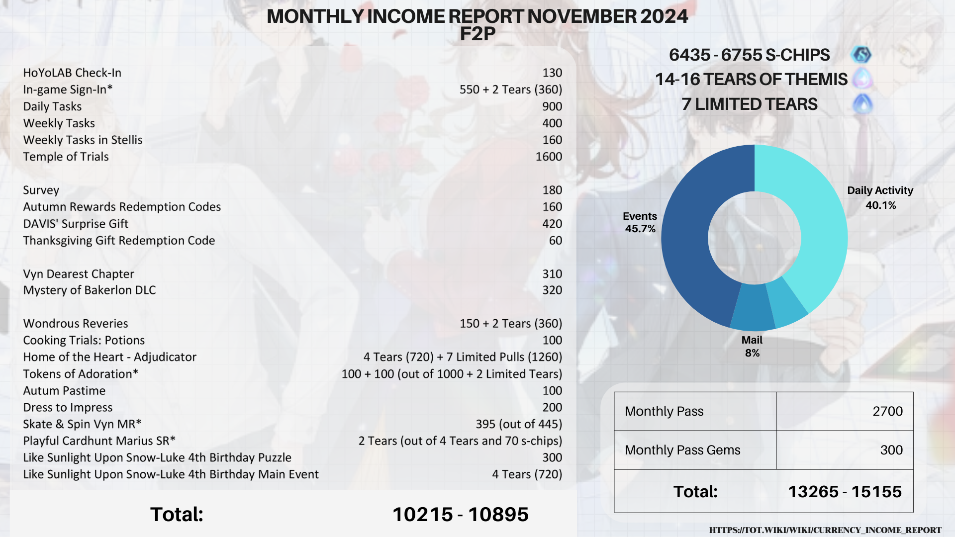 Tears of Themis - Monthly S-chips Income Report November 2024 Tears of ...