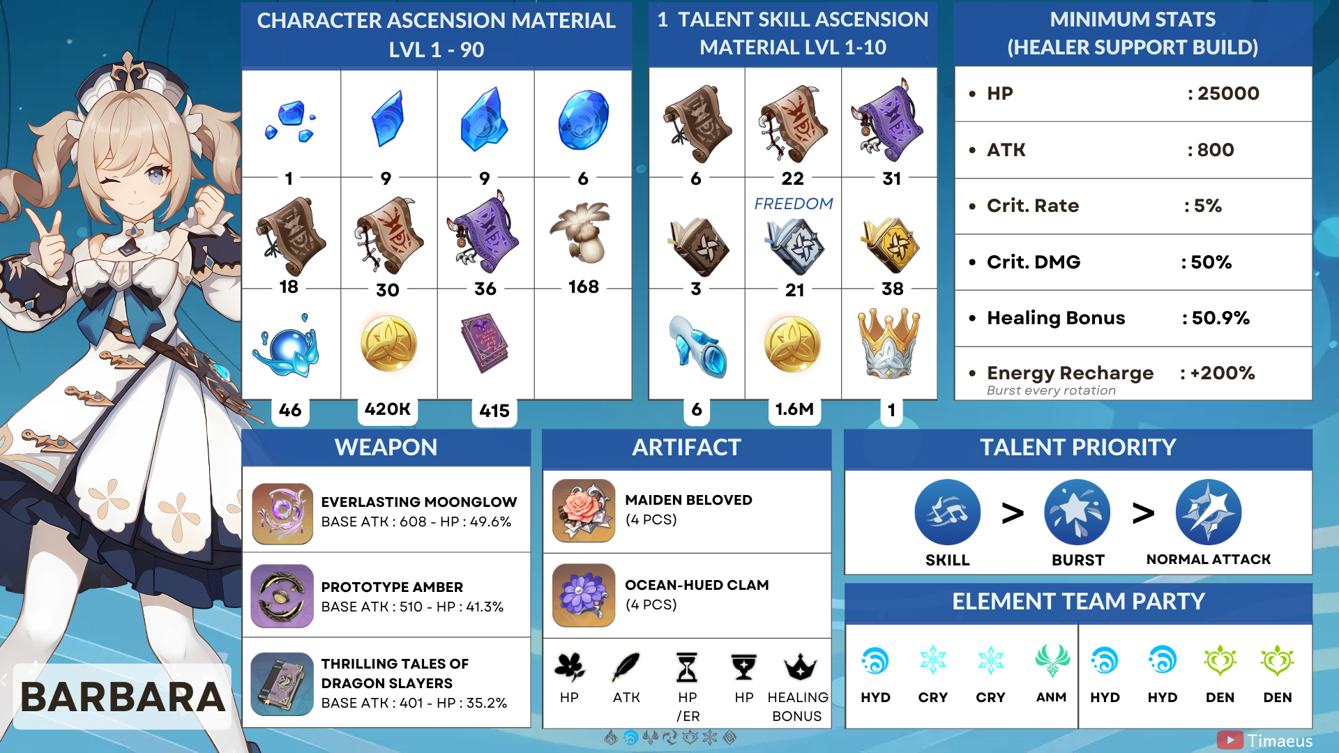 BARBARA - Genshin Impact | Ascension Material, Stats, Weapon, Artifact ...