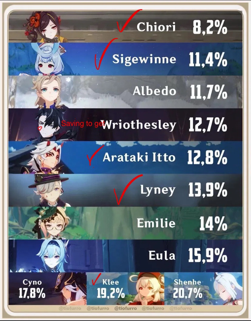 My rare characters Genshin Impact | HoYoLAB