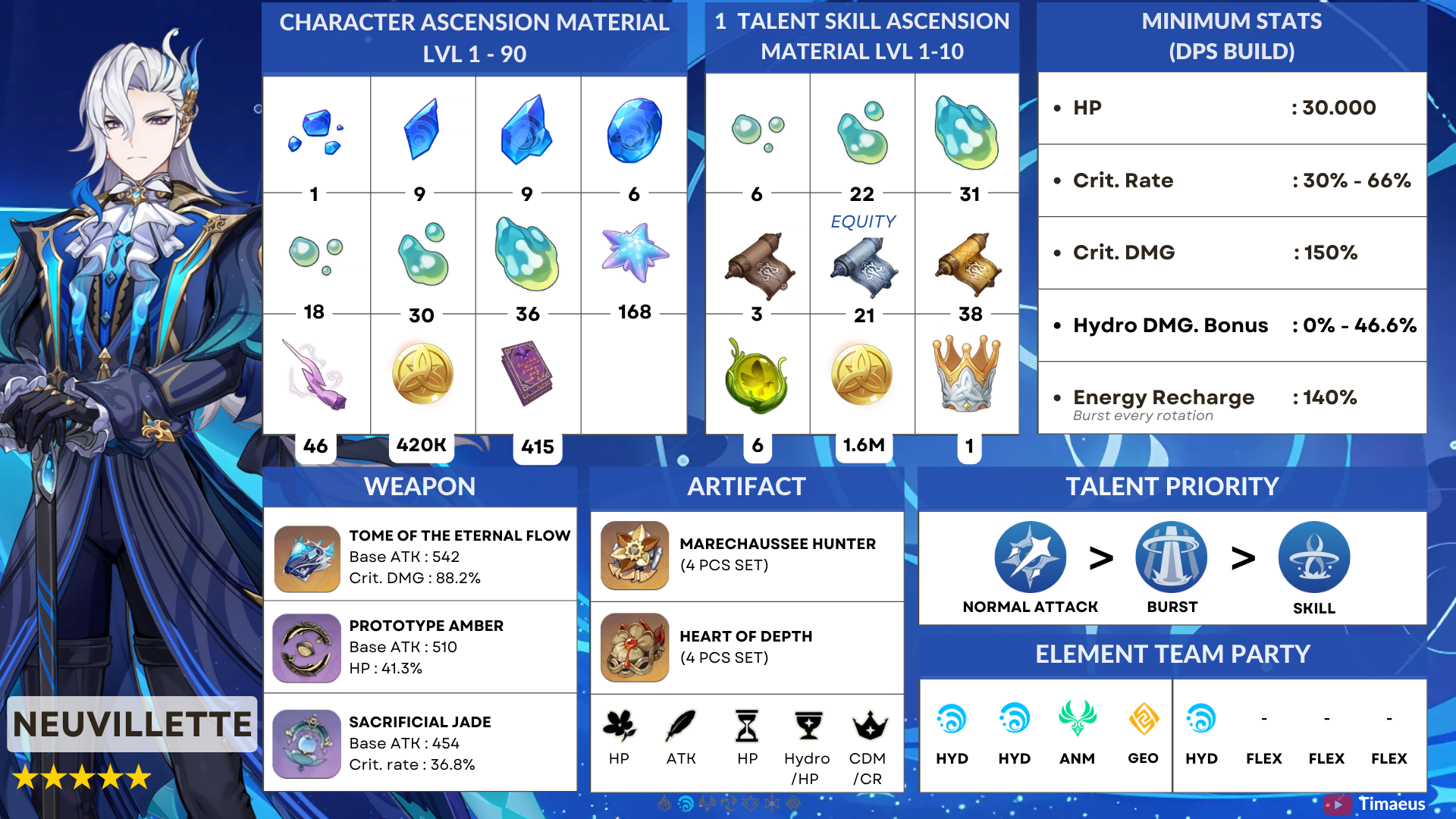 NEUVILLETTE - Genshin Impact | Ascension Material, Stats, Weapon, Artifact, Talent Priority and ...