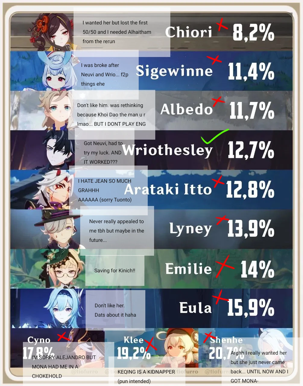 Rarest characters in-game 👀 Genshin Impact | HoYoLAB